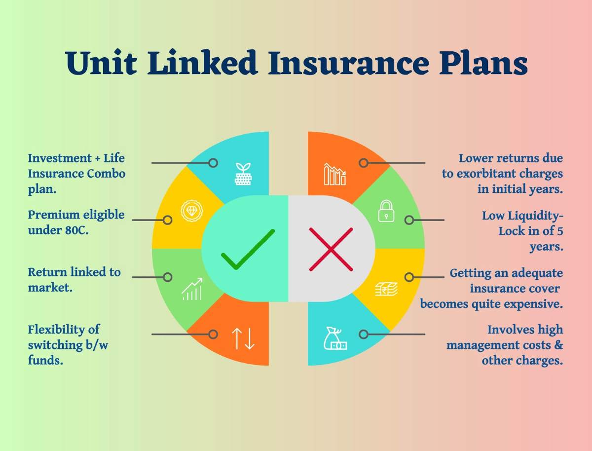Unit Linked Insurance Plan What Is Ulip Types Benefits And Returns